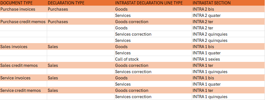 Intrastat Declaration (ITR) | EOS Docs
